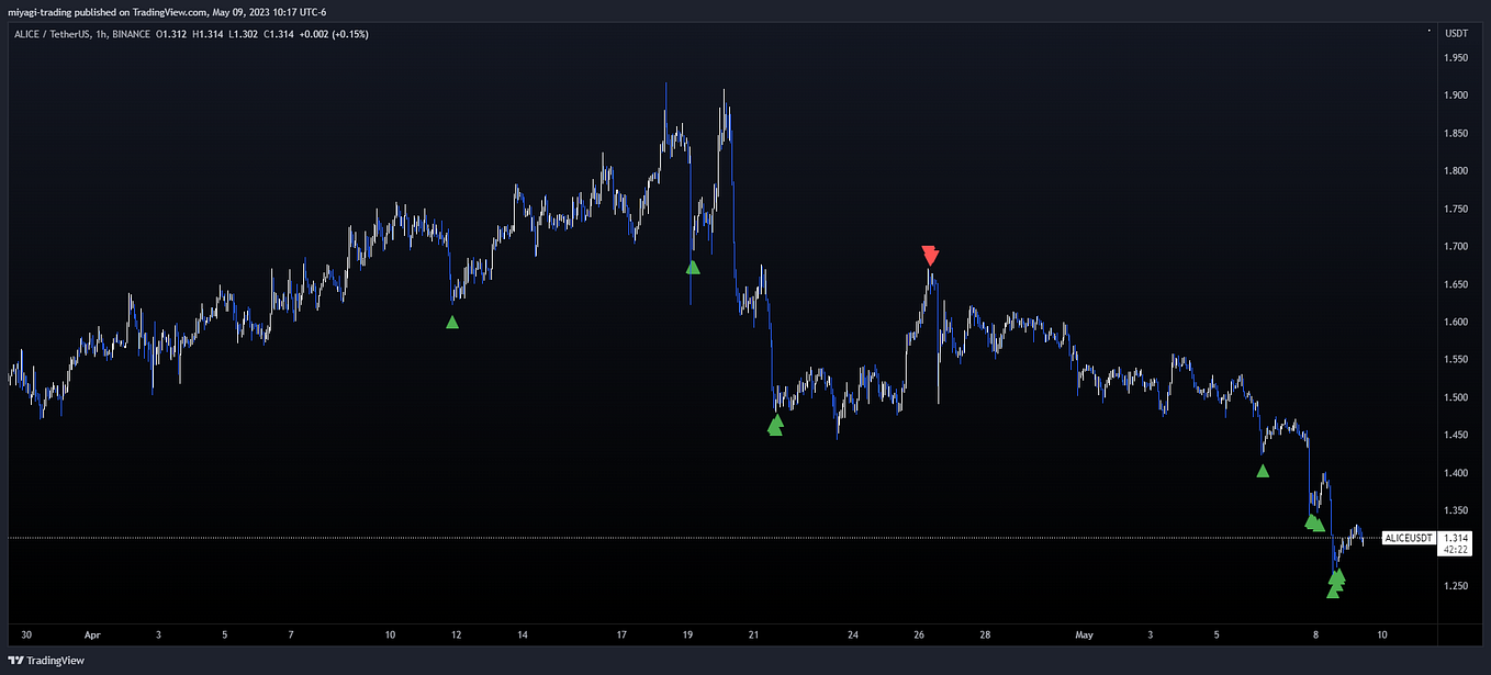 Learn Degen Trading Strategies, Risks, and How to Start It | by Miyagi ...