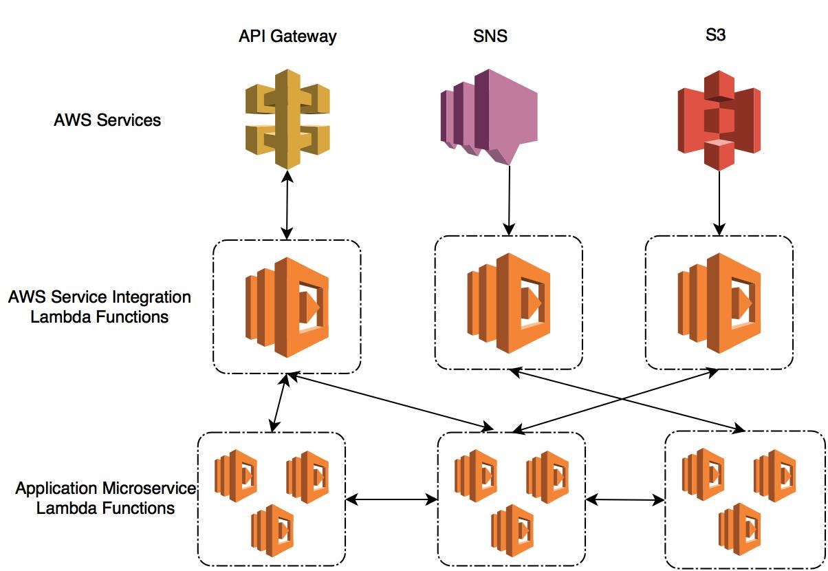 Serverless vs. PaaS and Docker: Three-legged Hairless Yaks | by Ben ...