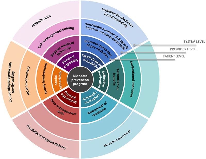 What is the Theoretical Domains Framework? | by Robert Meza | Medium