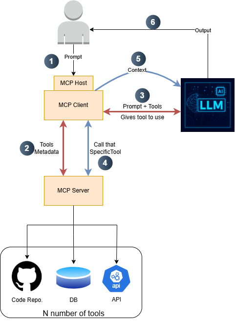 Revolutionizing LLM Applications with Model Context Protocol (MCP) | by Shyam Patel | Artificial ...