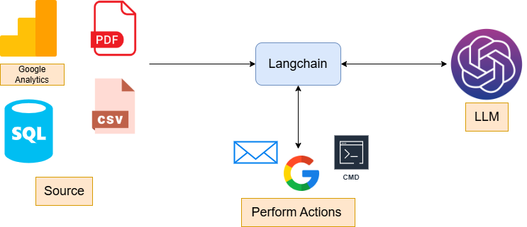 Understanding Langchain Expression Language (LCEL), Chains and Runnable ... Understanding Langchain Expression Language (LCEL), Chains and Runnable ...