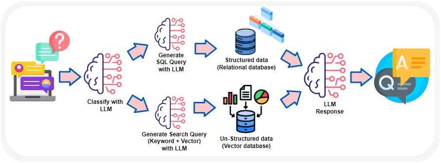 Achieving Insights with a Baseline RAG Solution for Graphs and Charts — Chat with Your Data | by ...