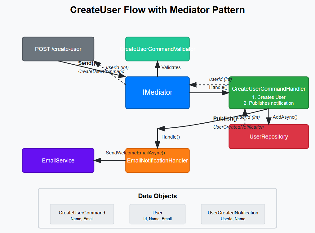 Using a CancellationToken in .NET Core Web API | by Danielle | Medium