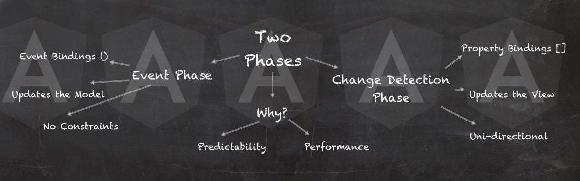 Angular: Why TypeScript?. Victor Savkin is a co-founder of… | by Victor ...