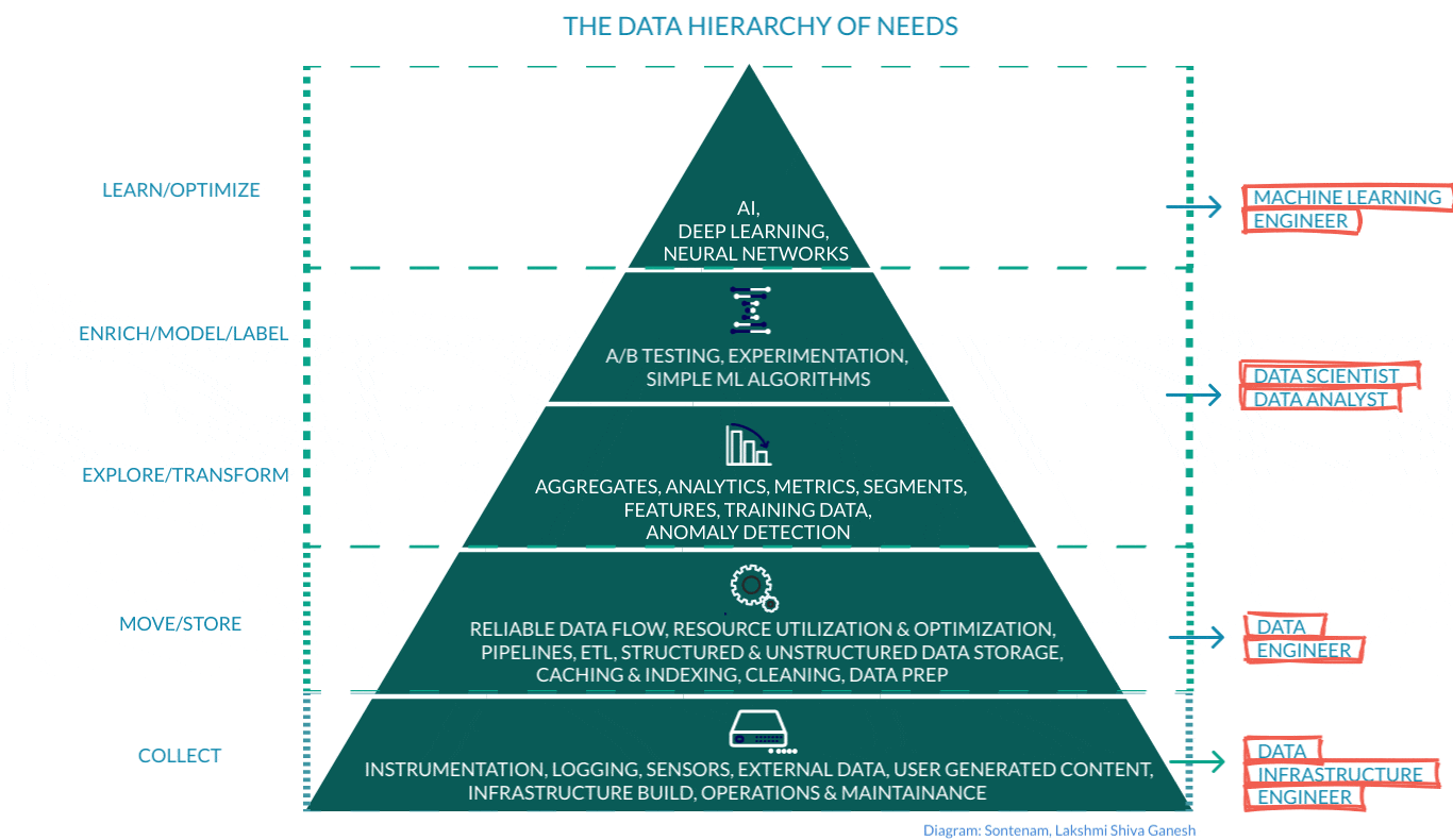 Data Architecture & Engineering, Data Engineering, Data Stack, Data ...