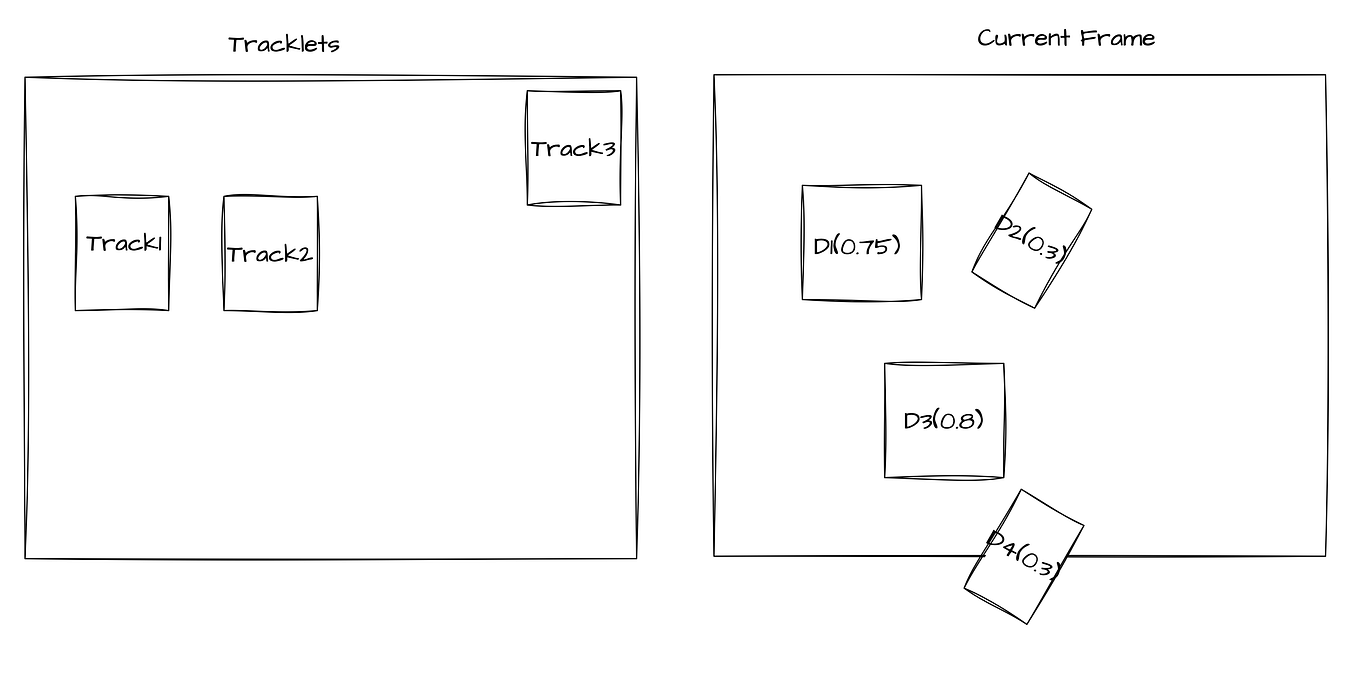 Object Tracking with Particle Filters In Python | by Youssef Hosni | Towards AI