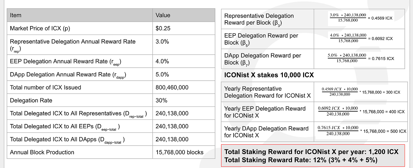 Delegated Proof of Contribution. Unpacked Part 1: Early Adopter… | by ...