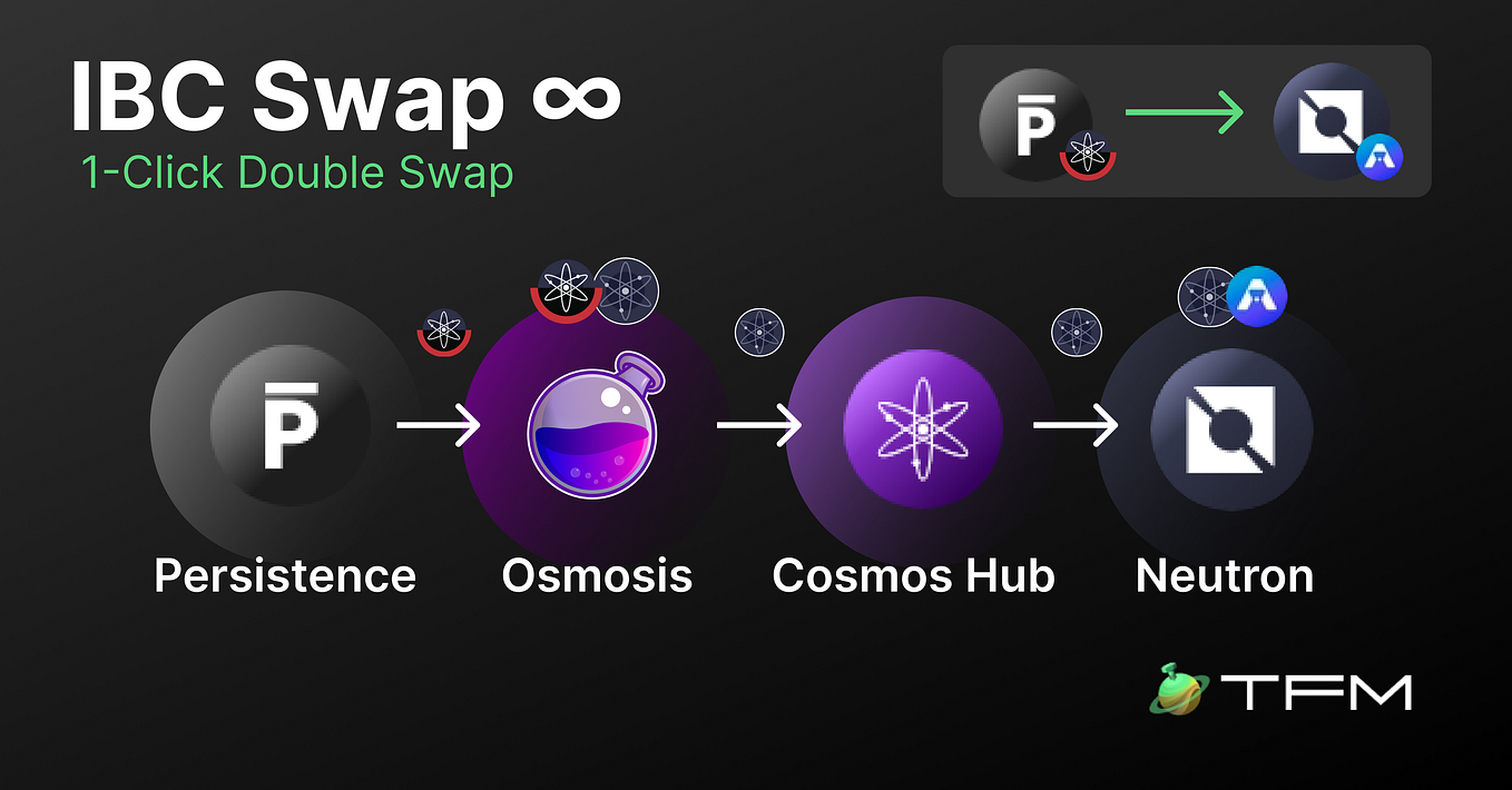 IBC Swap — simplifying swaps and transfers across the interchain | by TFM.com | Interchain ...
