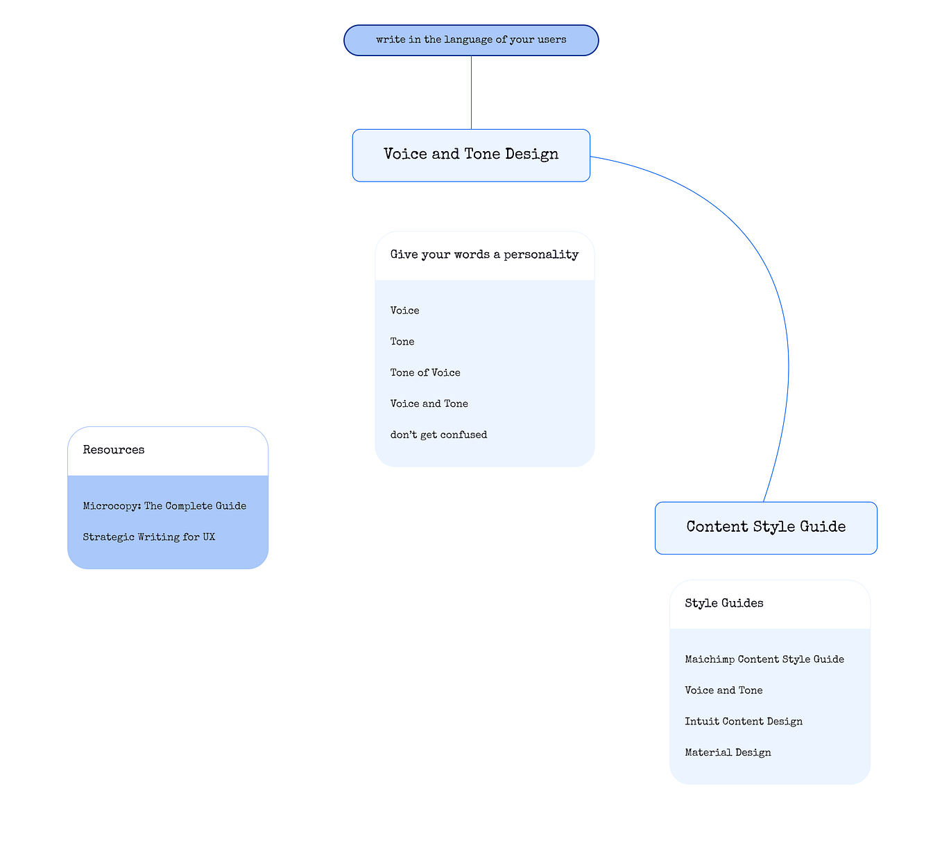 The Typical UX Writing Process. …as described by me. This is for people ...