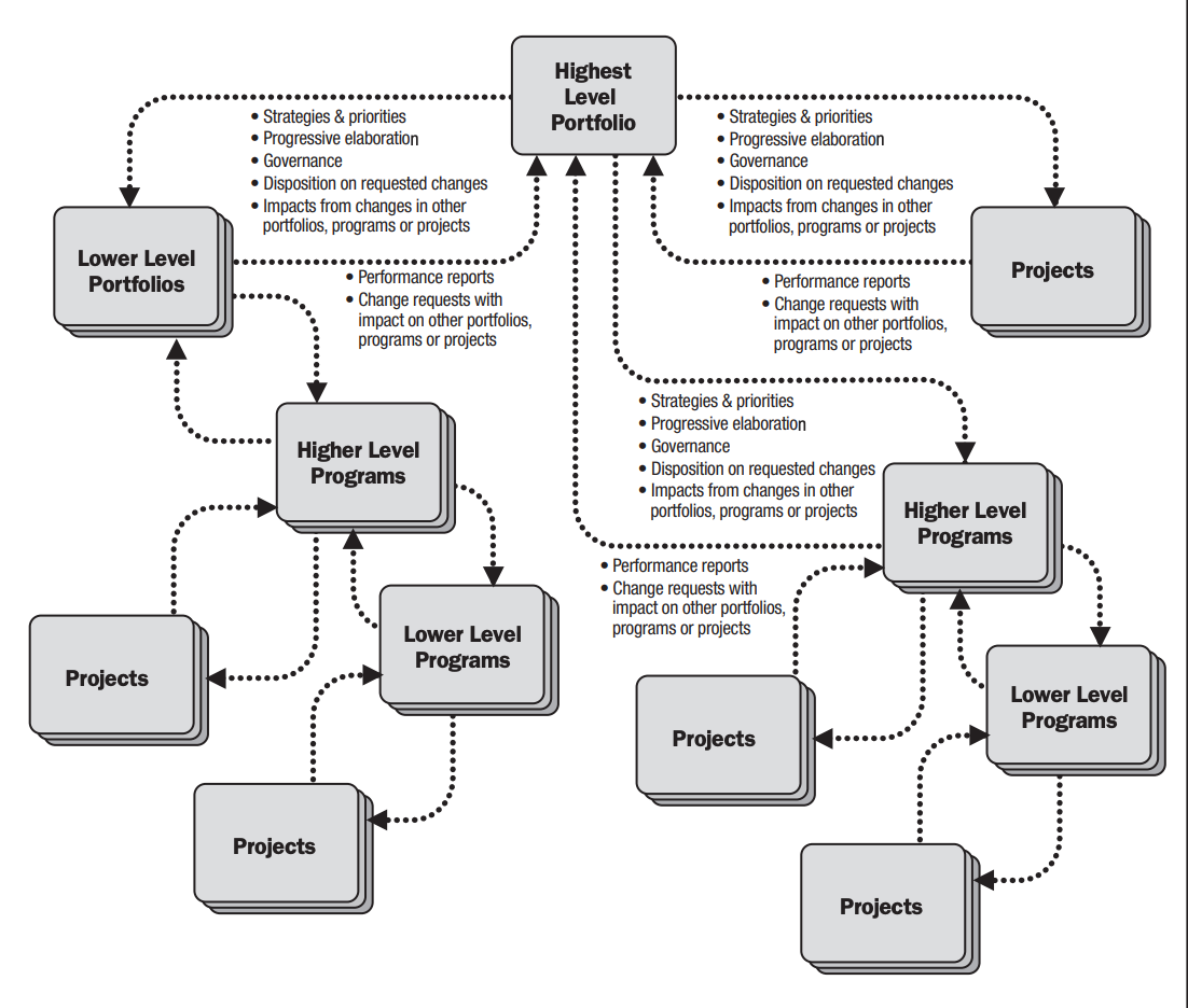 Project Portfolio Management Maturity Levels | by Avinash Anand | Medium