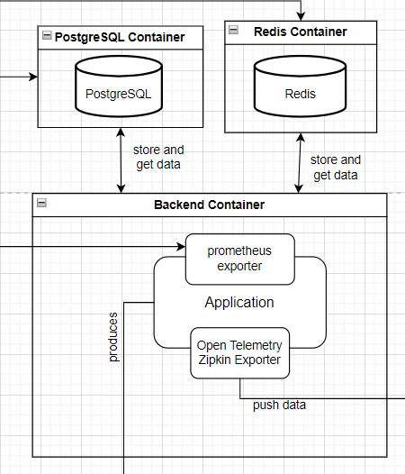Build Twitter Clone Application From Scratch — Part II: Backend Architecture | by Alif Ahsanil ...
