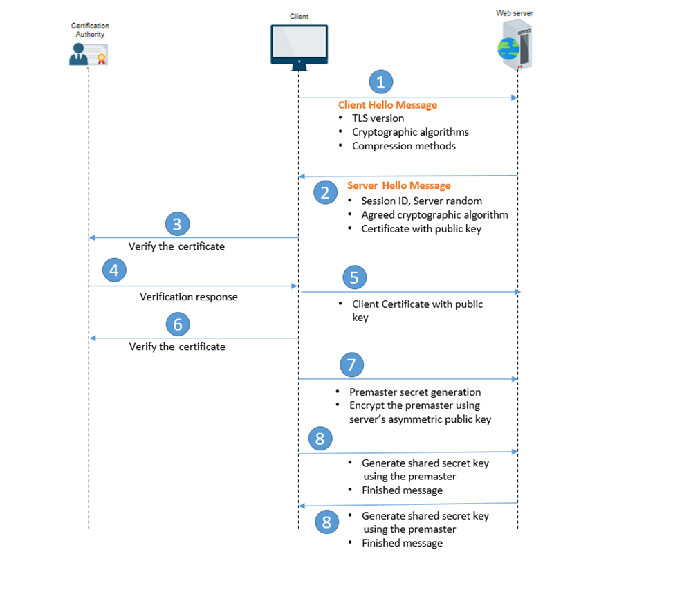 The magic of TLS, X509 and mutual authentication explained | by Andrew Howden | littleman.co ...