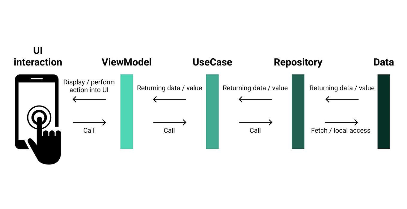 Standard Android architectures | A quick overview | by Adrián Leyva ...