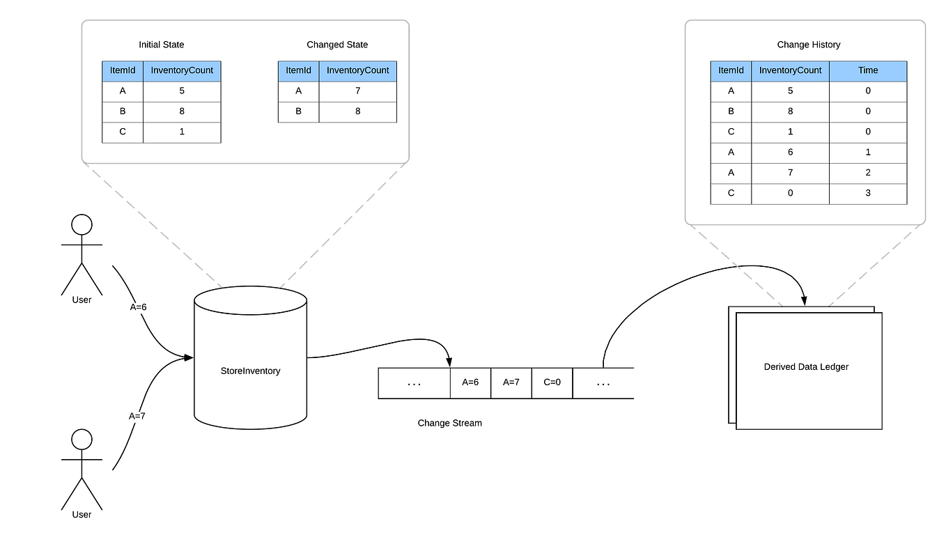 Apache Spark, Parquet, and Troublesome Nulls | by Wesley Hoffman | Medium