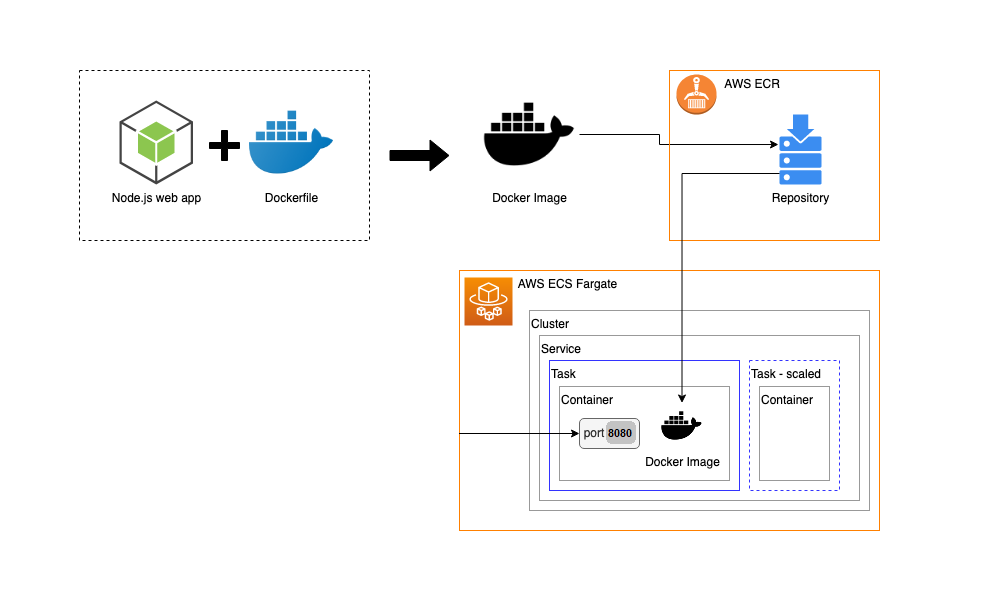 Pipeline Automation Using Codecommit Codepipeline And S3 By Diego Arruda Medium 7231