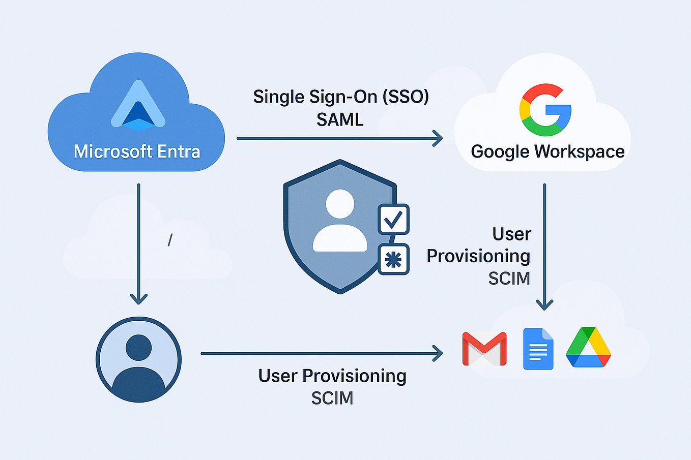 OKTA as an Identity Provider (IdP) for AWS: A Complete Integration Guide | by oneIAM | Medium