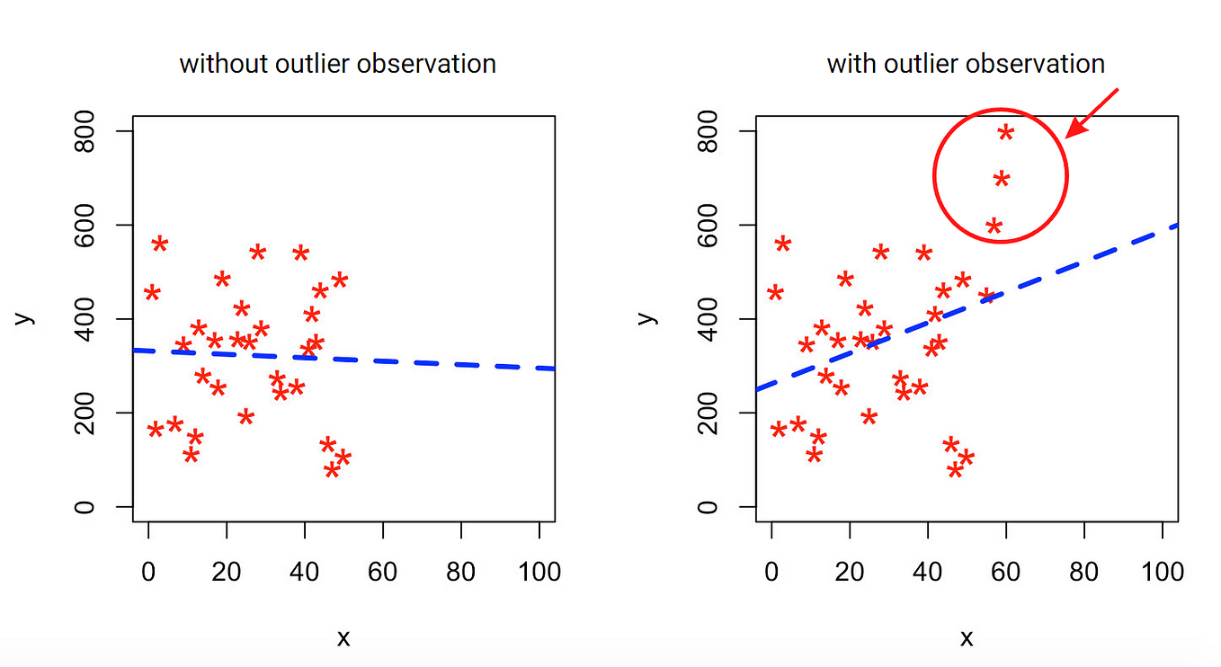 Linear Regression Analysis | by Can Benli | Medium