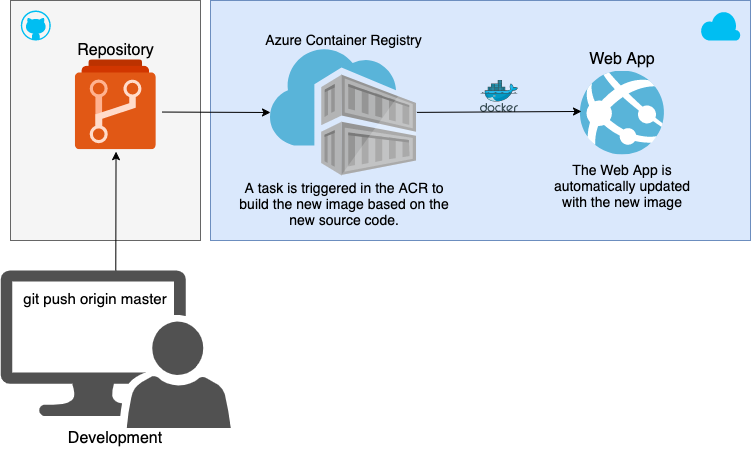 Automate Testing With Gitlab Pipelines | by Eduardo Vioque | The ...