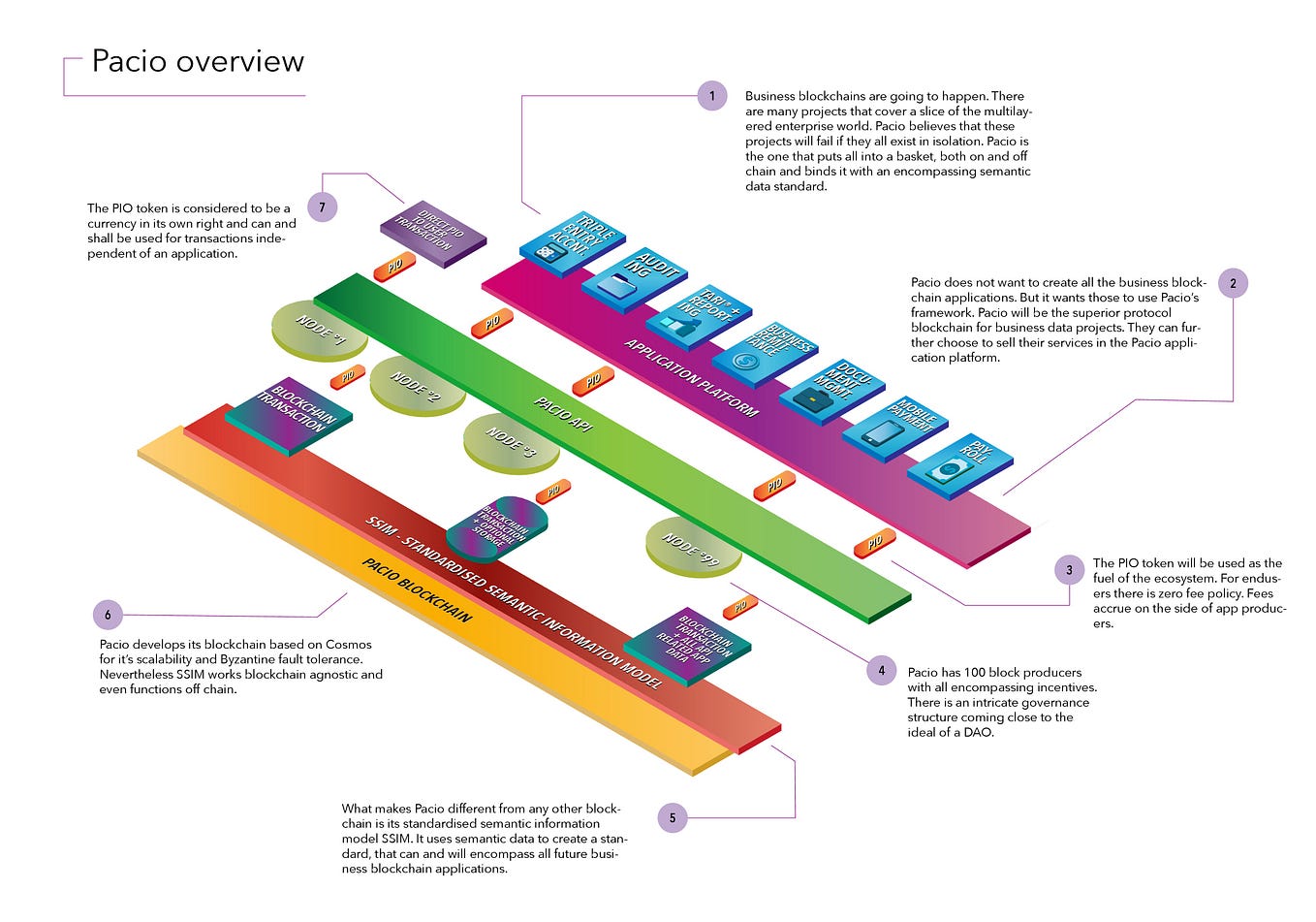 Pacio’s architecture. Pacio uses new methods to build the… | by Join ...