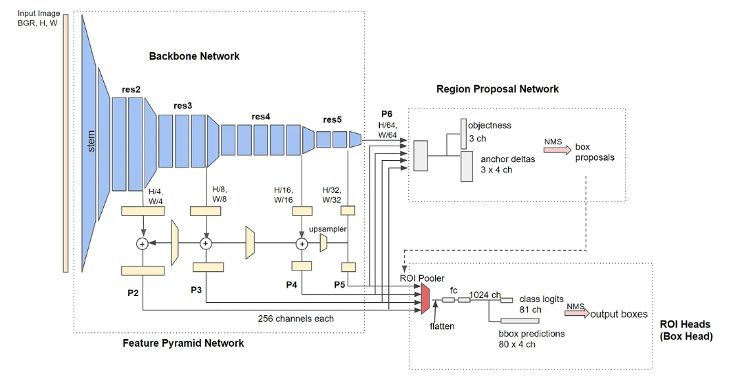 Digging into Detectron 2 — part 5 | by Hiroto Honda | Medium