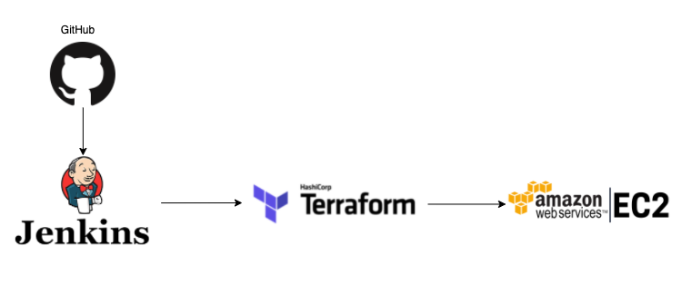 Install Terraform on AWS EC2 Linux | Step by Step | Detailed | by Ankit ...