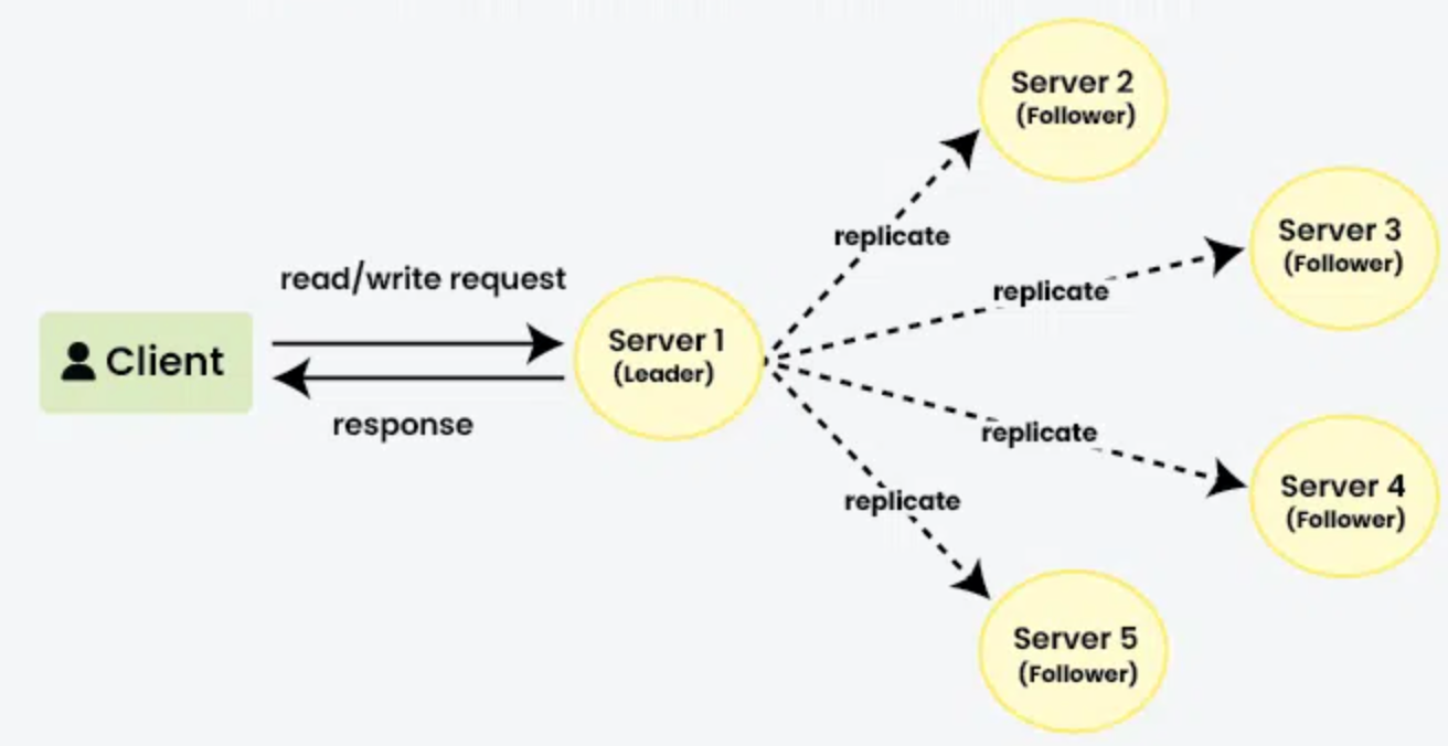 Designing Distributed Logging System | by Akhil | Medium