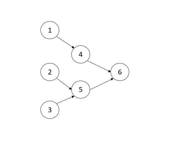 [LEETCODE-PATTERNS] Union-Find. The name Union-Find comprises of two… | by The Yasir | Medium