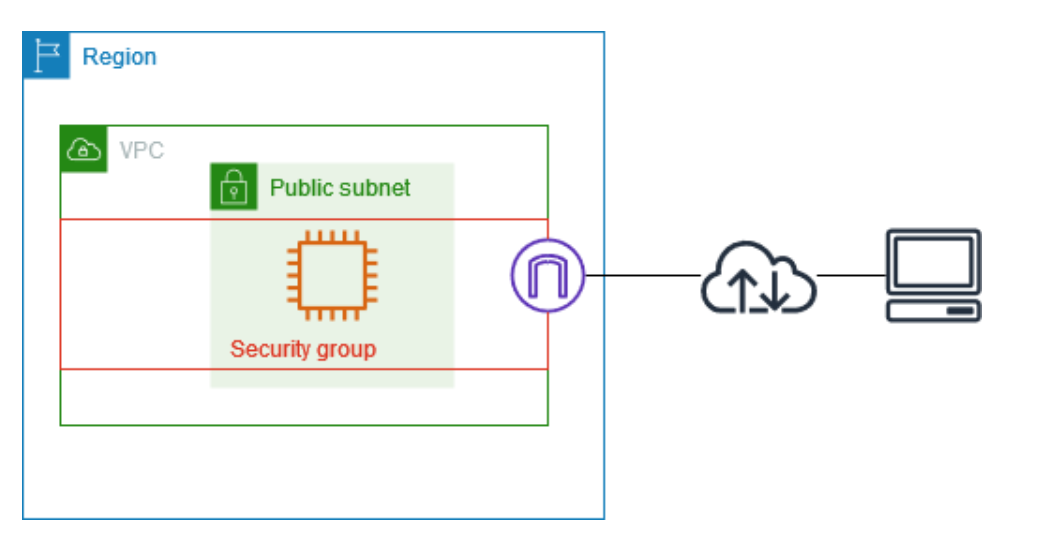 Secure Remote Access with AWS Systems Manager Session Manager | by Alice the Architect | Nov ...