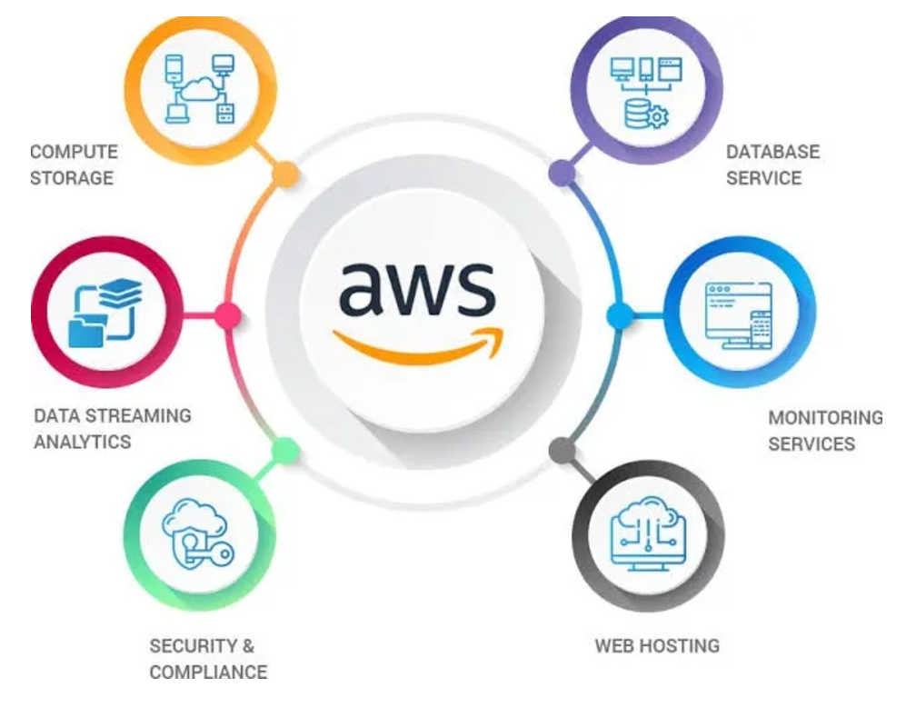 How I Passed the Amazon Web Services Cloud Practitioner : AWSCP— CLF002 ...