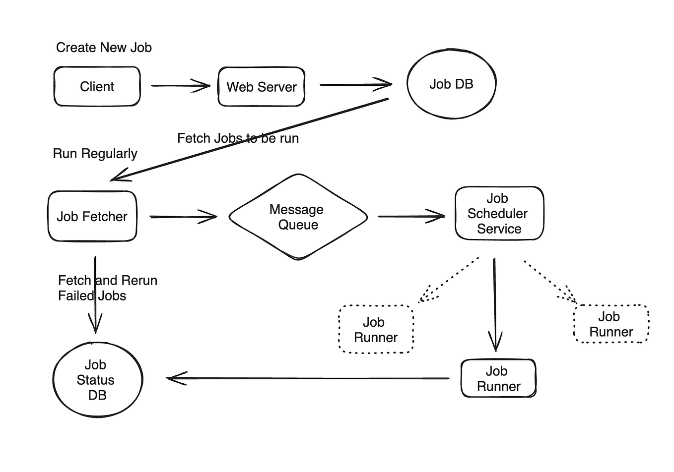System Design Key Points— Design Twitter/Facebook | by bugfree.ai | Sep ...