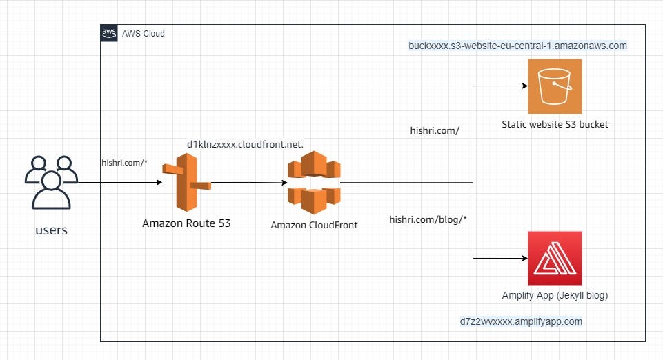 Ingest and Stream Huawei ECS Log Data in real-time using Amazon Kinesis Firehose and Kinesis ...