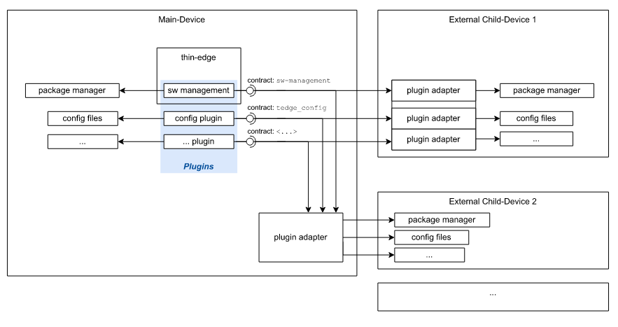 Forging the open vision for thin edge IoT devices | by ☁suɐɥ ɟǝoq☁ ...