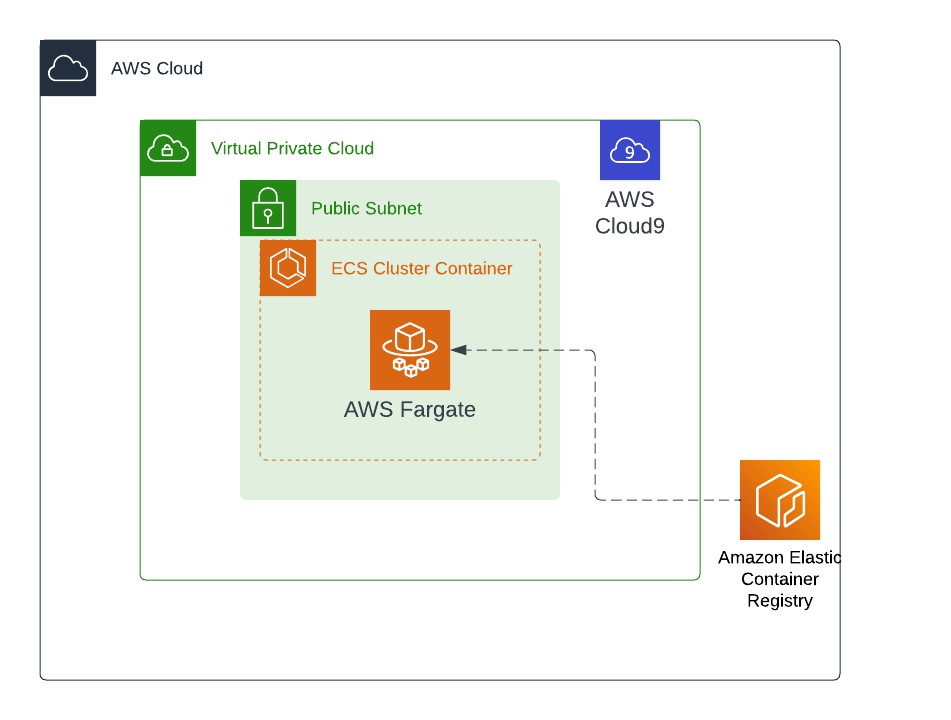 Creating an Auto-scaling Group of EC2 Instances for High Availability | by Donica Briggs | AWS ...