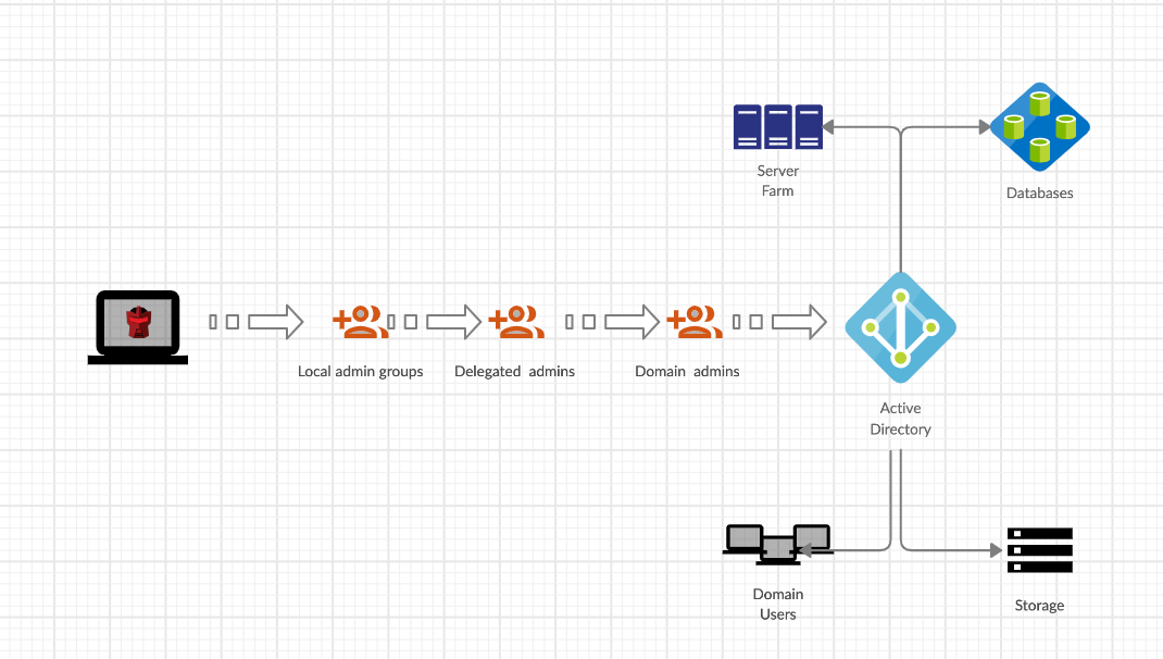 Ghost in the shell: Preventing Active Directory Lateral Movement | by ...