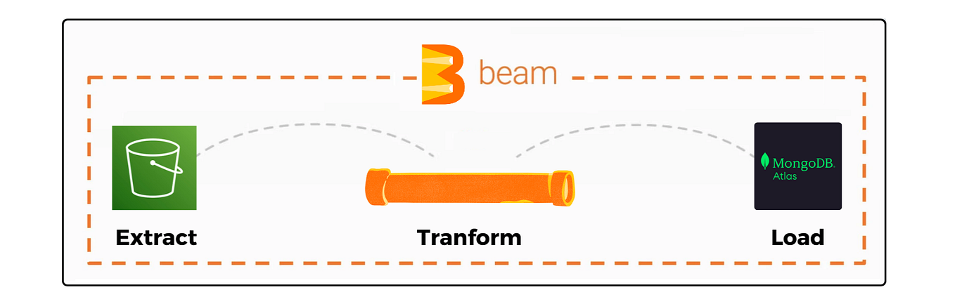 Running an Apache Beam Pipeline on Google Cloud Dataflow | by Varun Krishna Bhaskaran | Medium