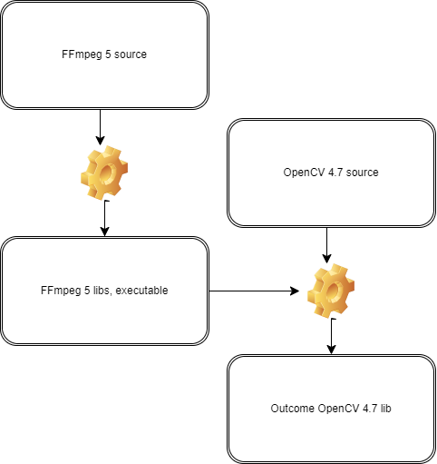 Building A Opencv Gstreamer Video Streaming App With Vcpkg By Rebelsonthemoon Medium