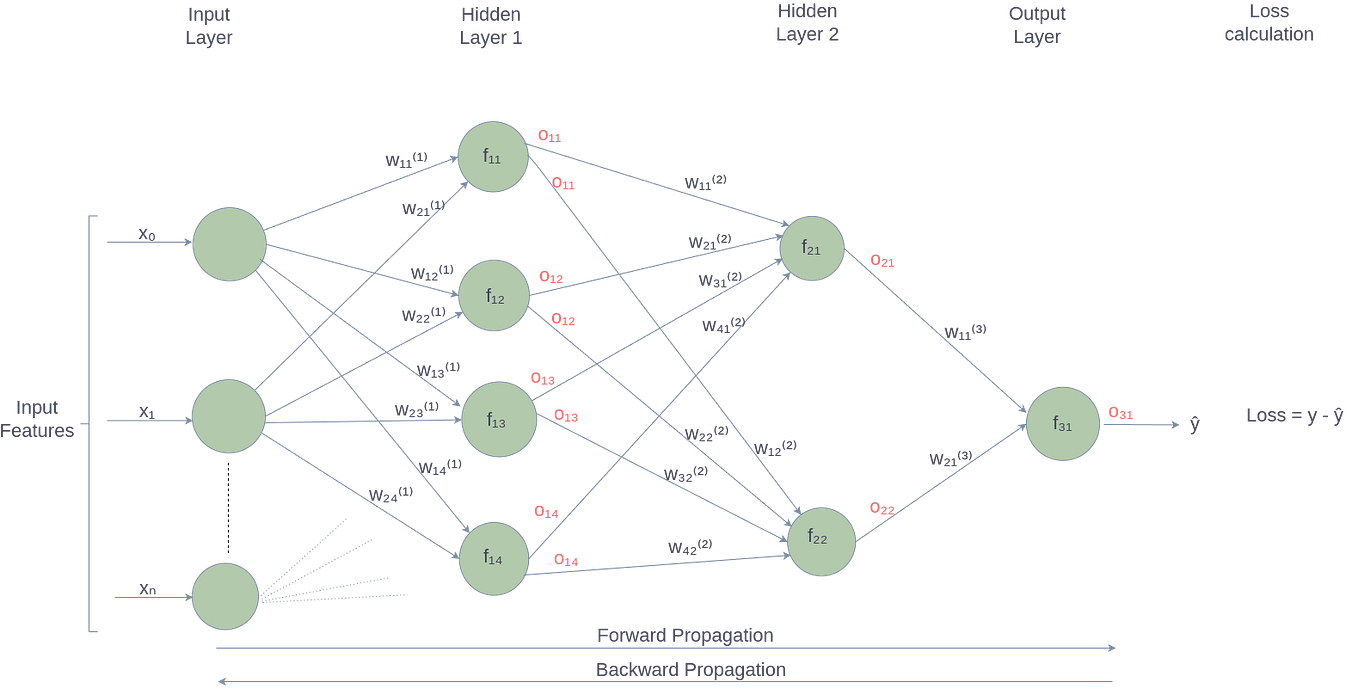 Recurrent Neural Network Rnn Architecture Explained By Sushmita 0470