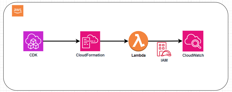 AWS ECS vs AWS Lambda. Both Amazon ECS and AWS Lambda were… | by Taavi Rehemägi | Dev Genius