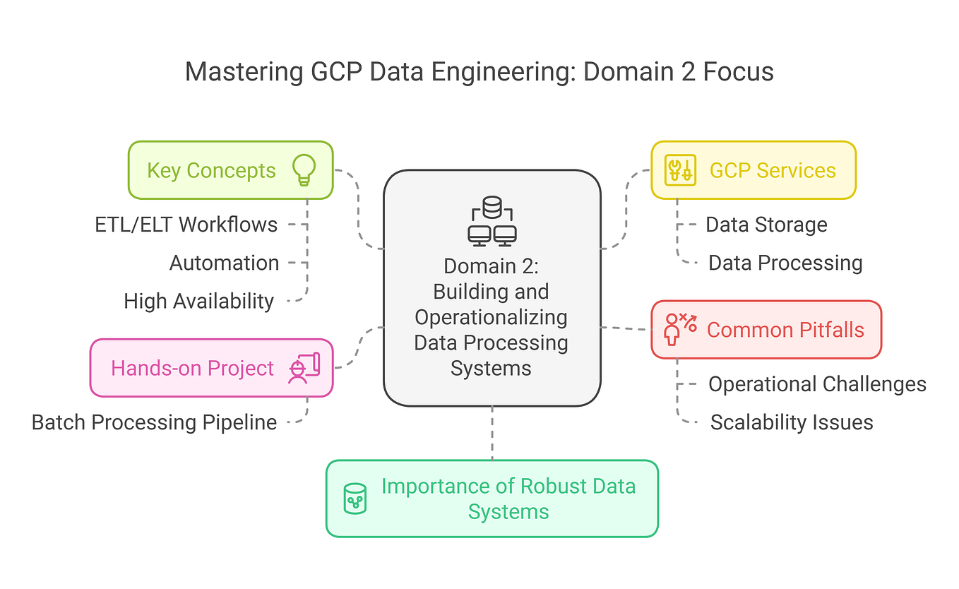 Google BigQuery Architecture: A Comprehensive Exploration | by Dr. Anil Pise | Medium