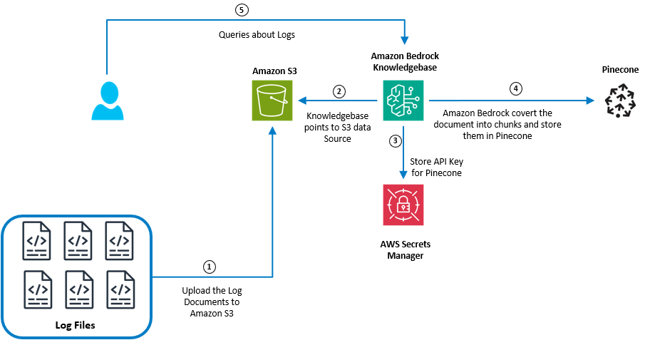 Invoke AWS Bedrock model in Lambda | by Christina | Medium