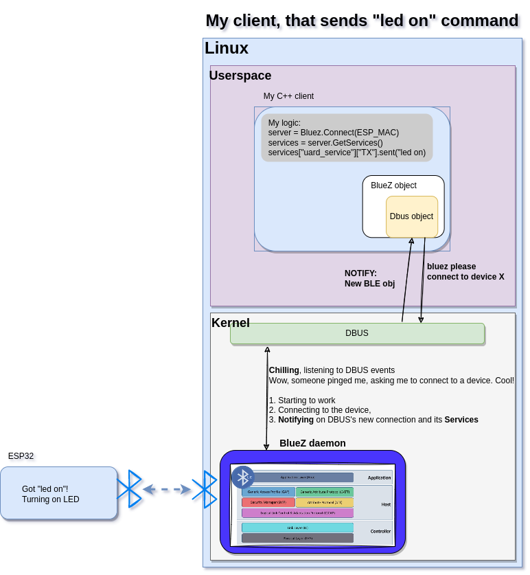 Today I made a BLE RC car. Part 3 — Designing and implementing the… | by gal brandwine ...
