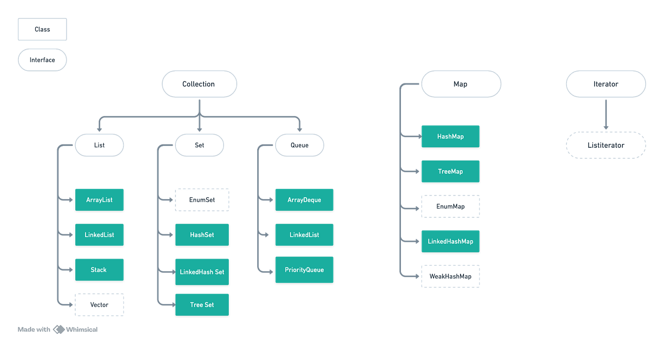 JAVA: POJO, DAO, DTO, JAVA Beans and Spring Beans | by Harshit Gupta ...