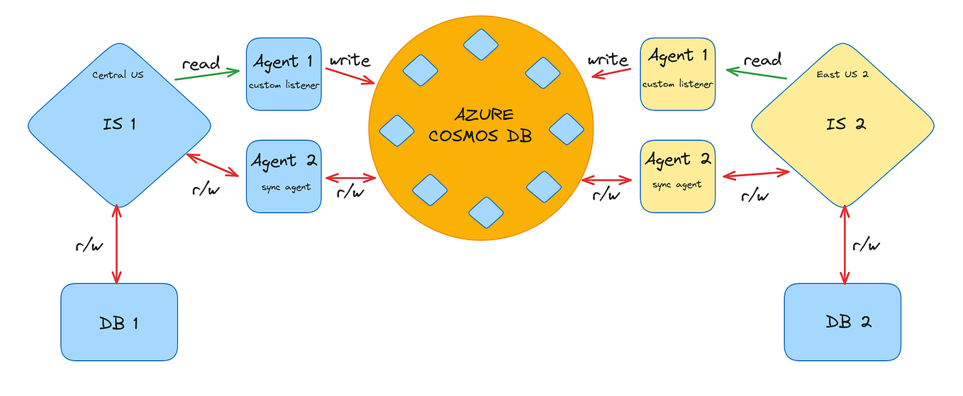 Deploying Wso2 Identity Server On Kubernetes Using Helm By Isuru Nandika Gunarathne Medium