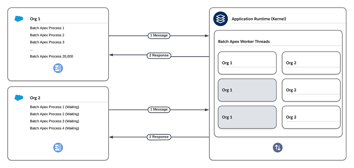 Single Or Multi Org Architecture Six Factors To Consider By Tom Leddy Salesforce