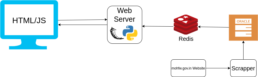 Flask Web Server and Systemd. Introduction | by Vishal Balasubramanian ...