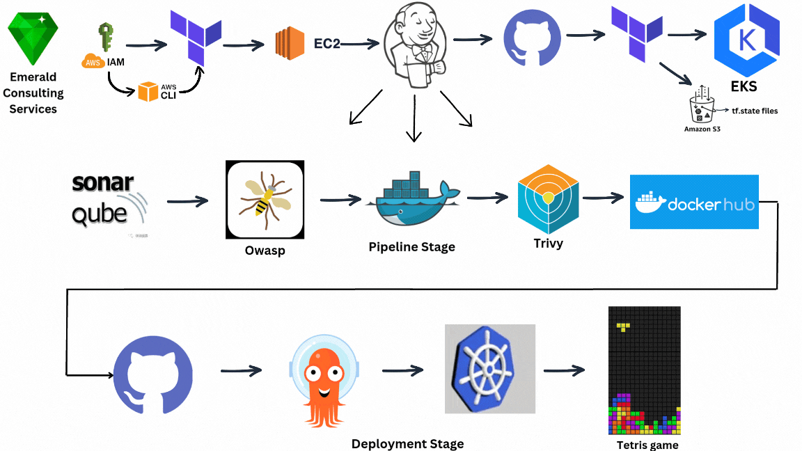 Building End To End Automation With Azure Devops And Gitops Cicd Pipelines By Emerald