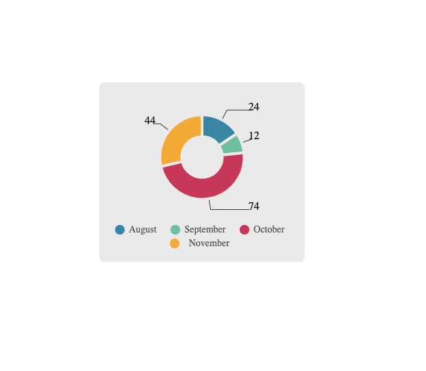 Animated pie charts — Angular, D3 | by Mohamed Riaz | Medium