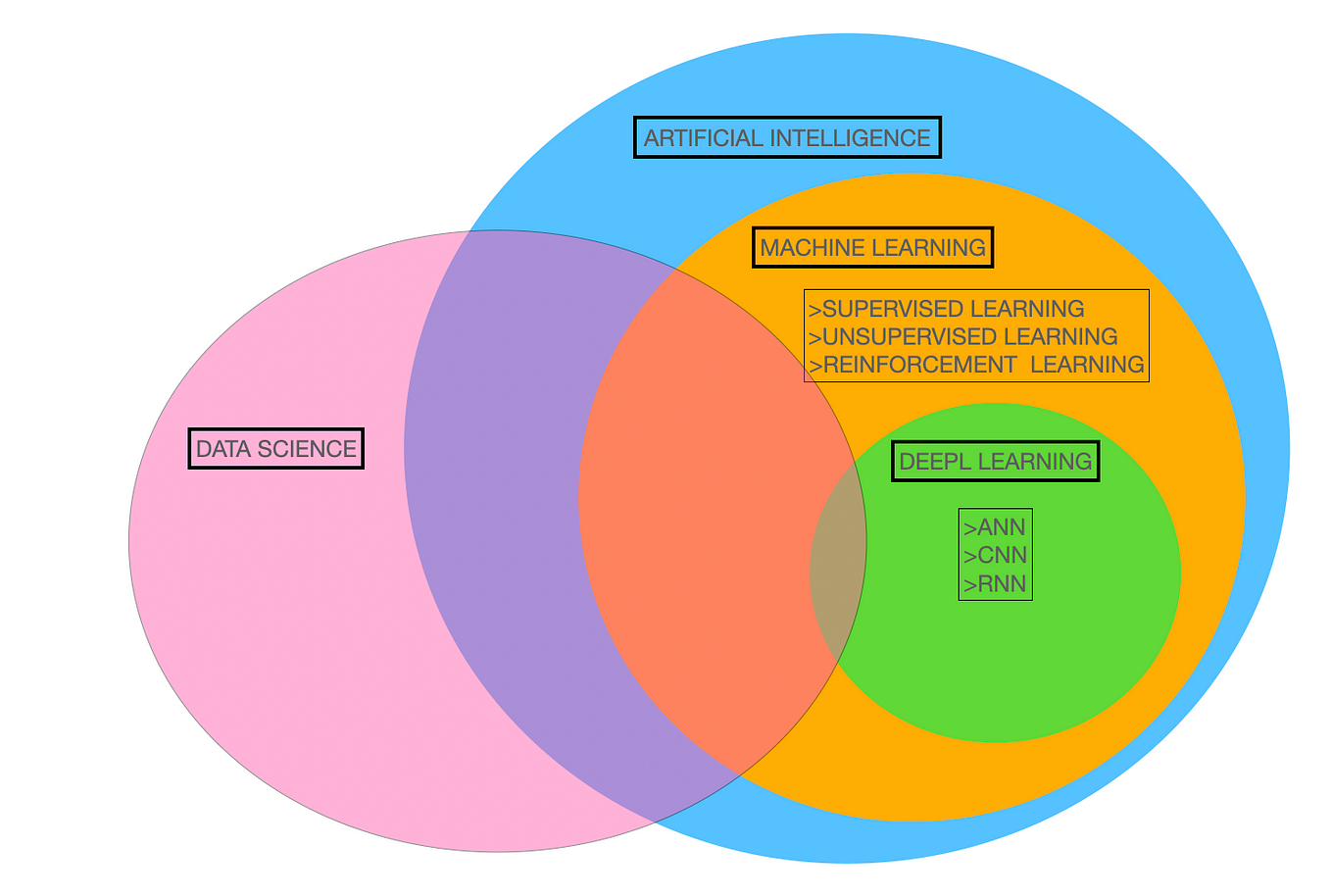 Deep Learning with CIFAR-10. Neural Networks are the programmable… | by Aarya Brahmane | Towards ...