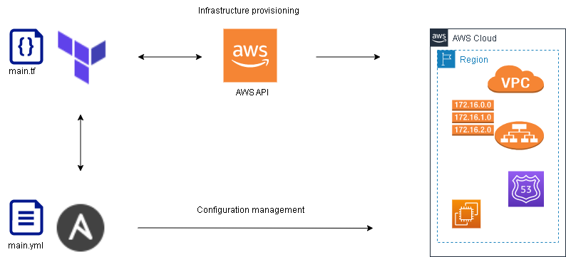 How to Create a Highly Available and Secure AWS Infrastructure for Hosting a Simple Web App ...