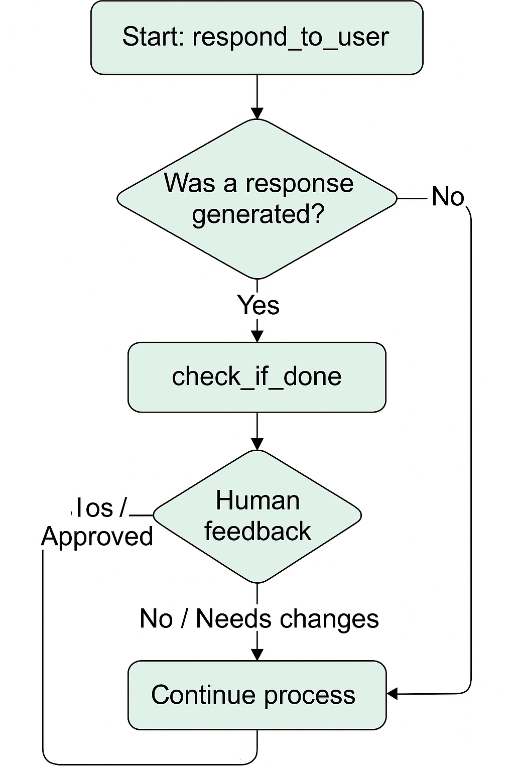 Make your own PubMed search application | by Anoop Johny | Medium